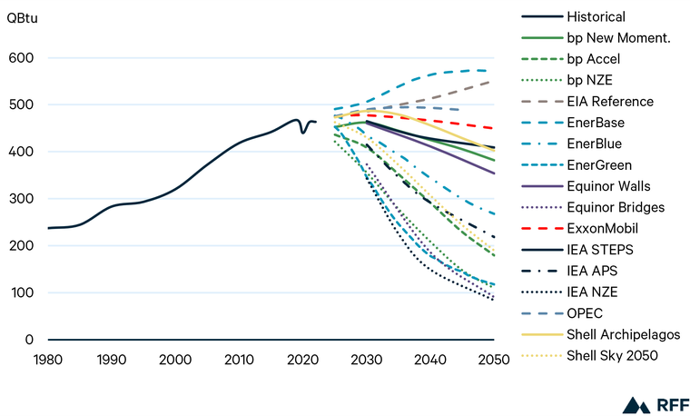 Global Energy Outlook 2024: Peaks or Plateaus?