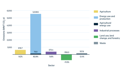 Policies to Increase Mitigation of Agricultural Greenhouse Gas Emissions