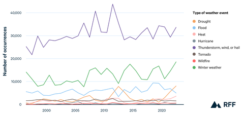 Storm Watch: Trends in Extreme US Weather Events