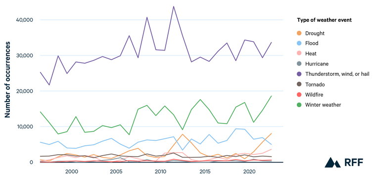 Storm Watch: Trends in Extreme US Weather Events