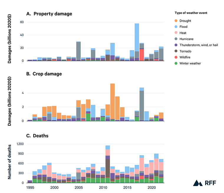 Storm Watch: Trends in Extreme US Weather Events