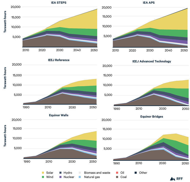 Global Energy Outlook 2025: Headwinds and Tailwinds in the Energy ...