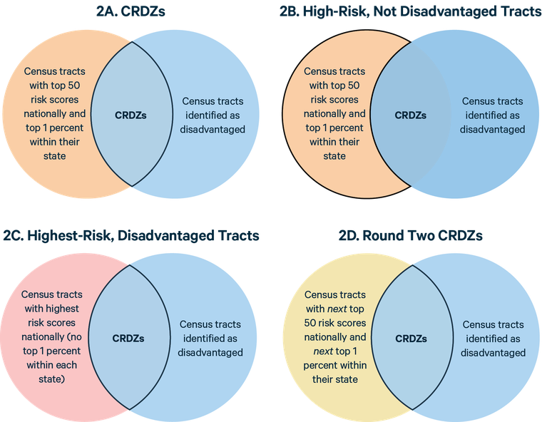 Building Climate Resilience in Vulnerable Communities: Analyzing ...