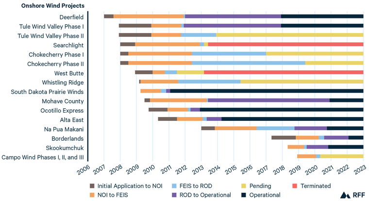 How Long Does It Take? National Environmental Policy Act Timelines and ...