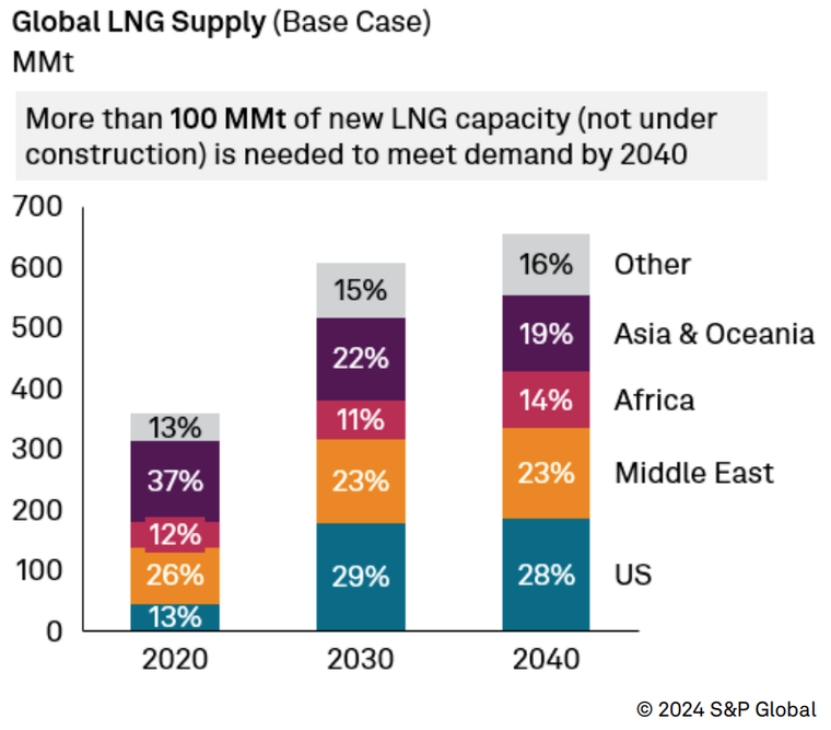 Unpacking the Department of Energy’s Report on US Liquefied Natural Gas ...