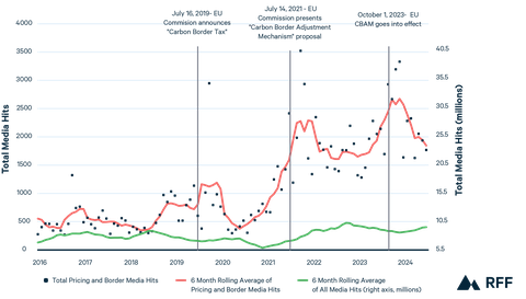 How Carbon Border Adjustments Might Drive Global Climate Policy Momentum