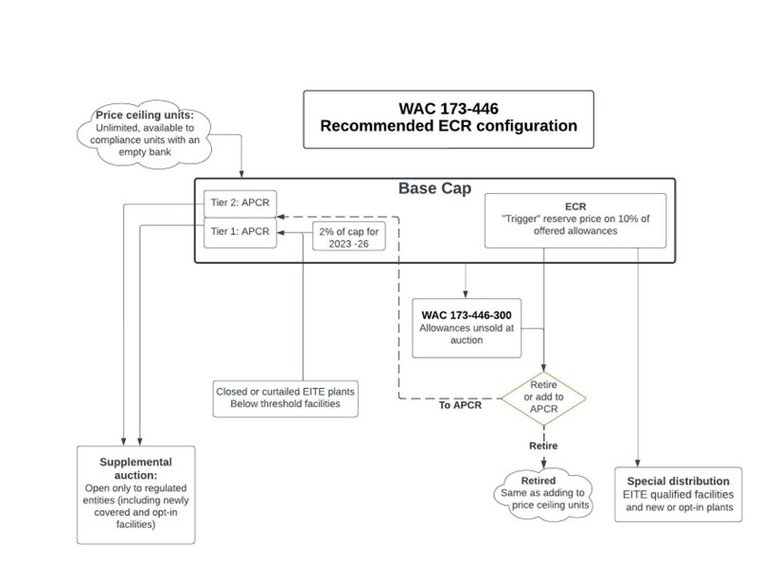 Comments on the proposed WAC 173-446: Climate Commitment Act Program Rule