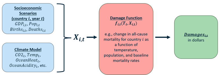 Challenges and Opportunities for Incorporating Climate Change’s Impacts ...