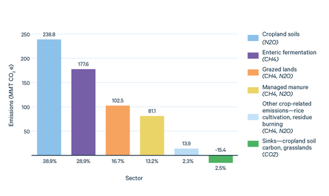 Policies to Increase Mitigation of Agricultural Greenhouse Gas Emissions