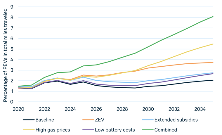 What Are the Climate, Air Pollution, and Health Benefits of Electric ...