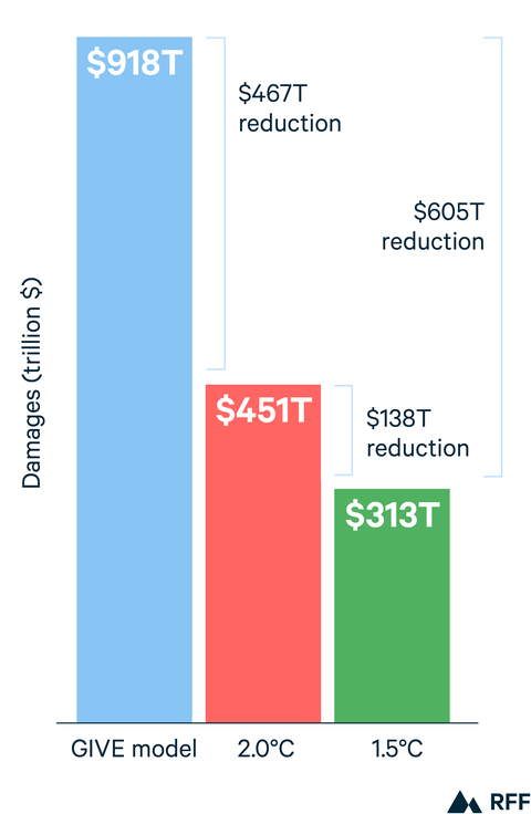 The Economic Benefits of Achieving the Paris Agreement Goals