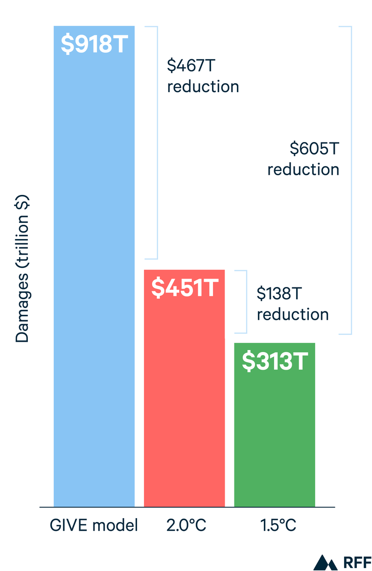 The Economic Benefits of Achieving the Paris Agreement Goals