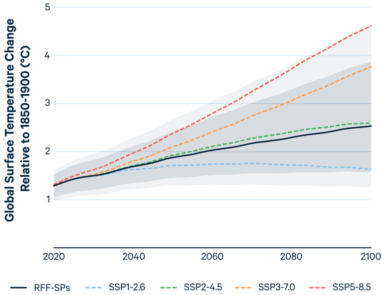 Will Nations Meet the Paris Agreement’s Emissions and Temperature Goals?