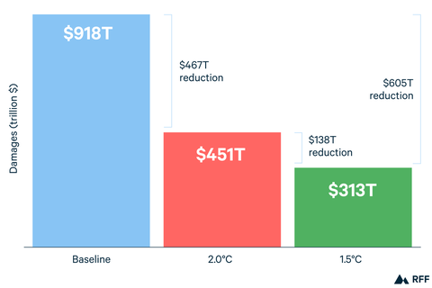 Achieving Paris Agreement Goals Could Create $605 Trillion in Net ...