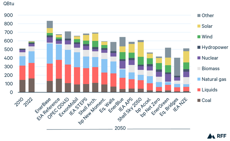 Global Energy Outlook 2024: Peaks or Plateaus?