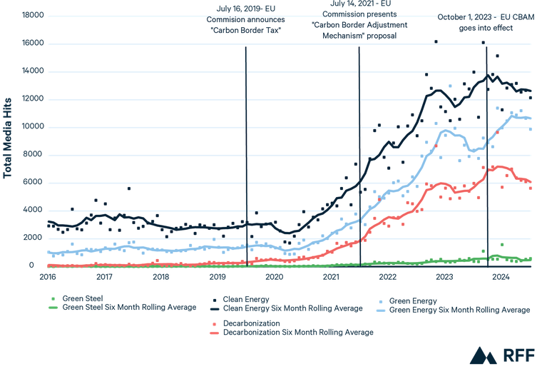 How Carbon Border Adjustments Might Drive Global Climate Policy Momentum