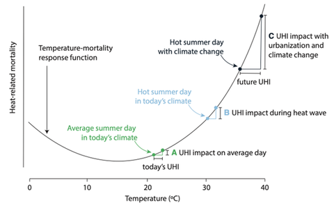 Urban Heat Islands 101