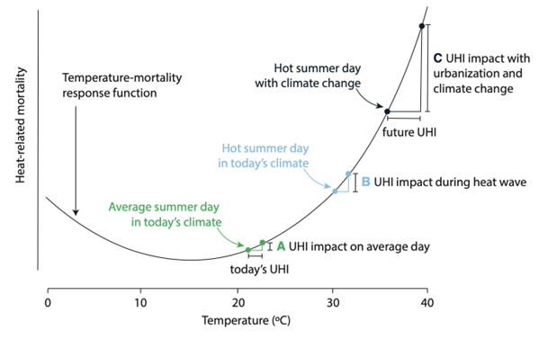 Urban Heat Islands 101