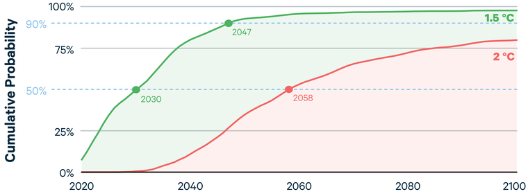 Will Nations Meet the Paris Agreement’s Emissions and Temperature Goals?