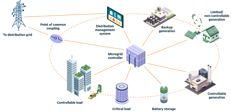Expanding the Possibilities: When and Where Can Grid-Enhancing Technologies, Distributed Energy ...
