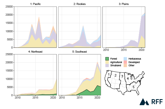 Converting Forests to Solar Facilities: Causes, Potential, and Implications