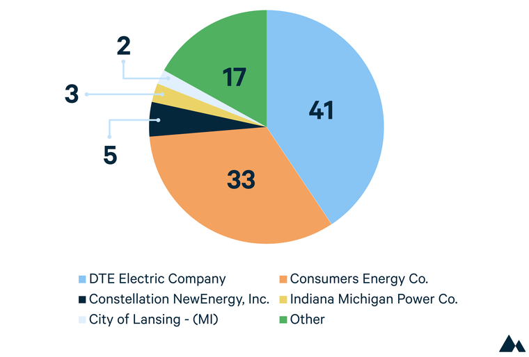 From Goal to Law: Institutionalizing Michigan’s Electricity Decarbonization