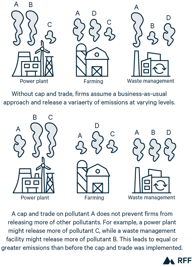 Transforming Cap and Trade: Aligning Pollution Markets with Public ...