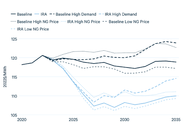 Beyond Clean Energy: The Financial Incidence and Health Effects of the IRA
