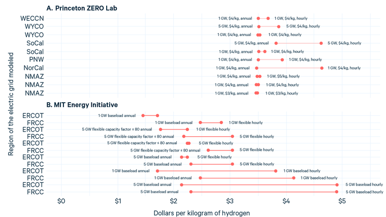 45V Hydrogen Tax Credit in the Inflation Reduction Act: Comparing Hourly and Annual Matching