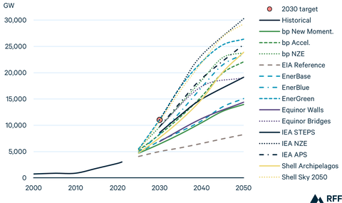 Global Energy Outlook 2024: Peaks or Plateaus?