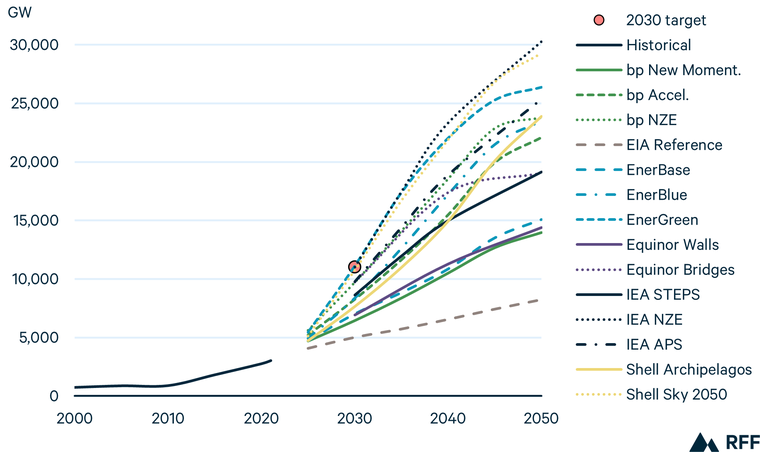 Global Energy Outlook 2024: Peaks or Plateaus?