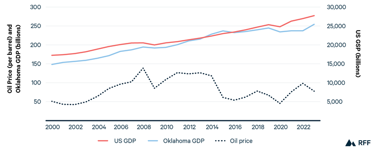 Constraining the Choice Set: Oklahoma’s Limited Approach to Building ...
