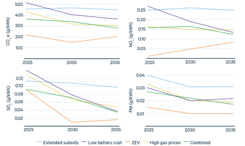 What Are the Climate, Air Pollution, and Health Benefits of Electric ...