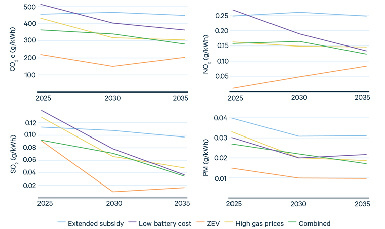 What Are the Climate, Air Pollution, and Health Benefits of Electric ...