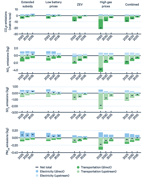 What Are the Climate, Air Pollution, and Health Benefits of Electric ...