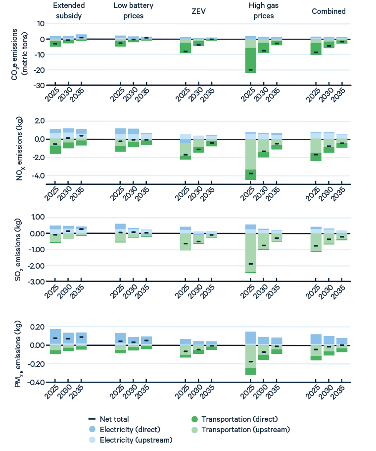 What Are the Climate, Air Pollution, and Health Benefits of Electric ...