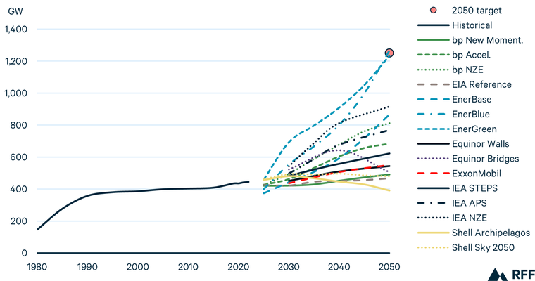Global Energy Outlook 2024: Peaks or Plateaus?