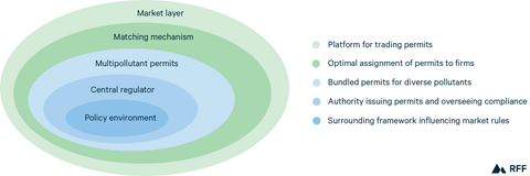 Transforming Cap and Trade: Aligning Pollution Markets with Public ...
