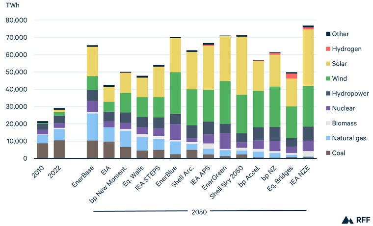 Global Energy Outlook 2024: Peaks or Plateaus?