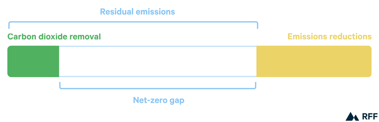 Policy Incentives to Scale Carbon Dioxide Removal: Analysis and ...