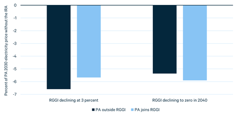 The Prospects for Pennsylvania as a RGGI Member