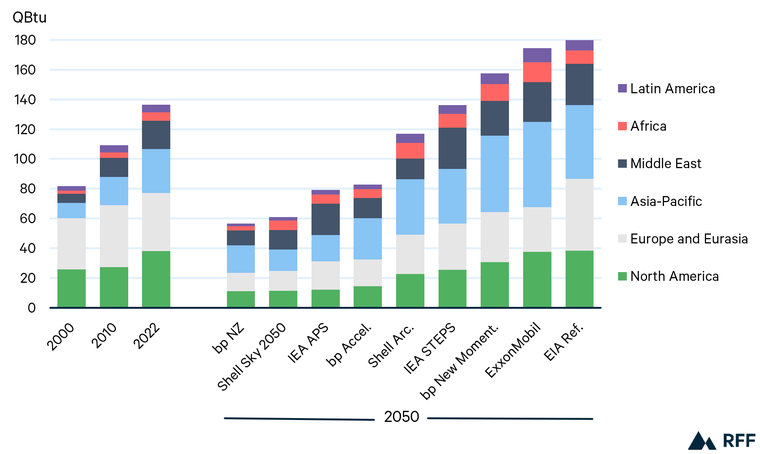 Global Energy Outlook 2024: Peaks or Plateaus?
