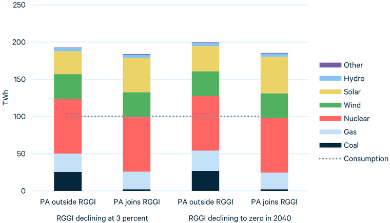 The Prospects for Pennsylvania as a RGGI Member