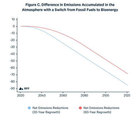 Forest Bioenergy 101: Generation and Emissions