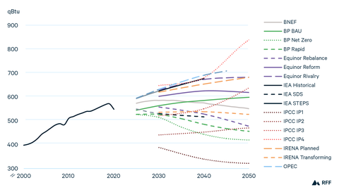 Global Energy Outlook 2021: Pathways from Paris