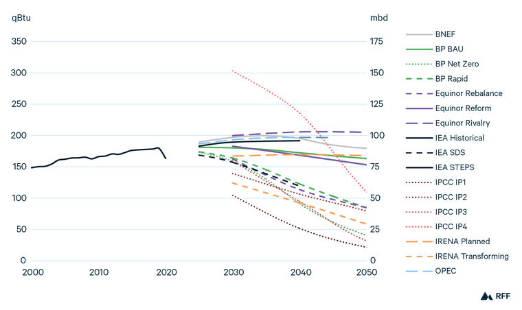 Global Energy Outlook 2021: Pathways from Paris