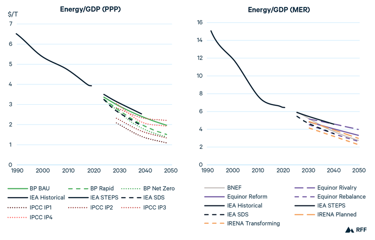 Global Energy Outlook 2021: Pathways from Paris