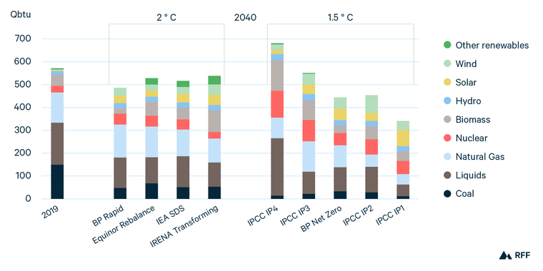 Global Energy Outlook 2021: Pathways from Paris