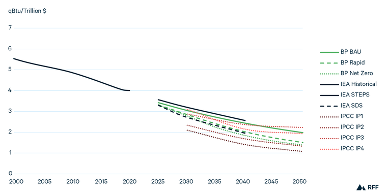 Global Energy Outlook 2021: Pathways from Paris
