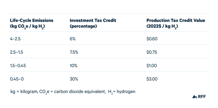How the Inflation Reduction Act Can Help Hydrogen Hubs Succeed